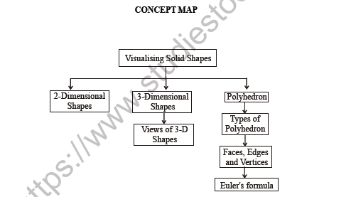 CBSE Class 8 Maths Visualising Solids Shapes Question Bank 4